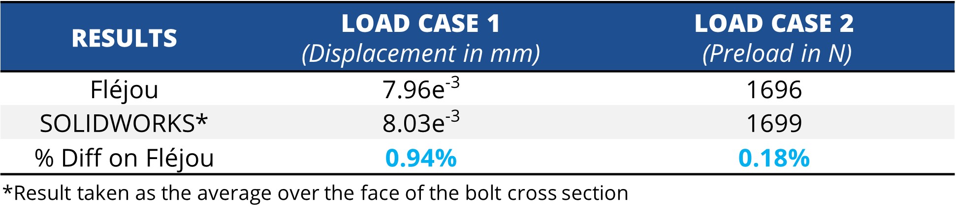 FEA Simulation: Validating SOLIDWORKS Static Simulation Results