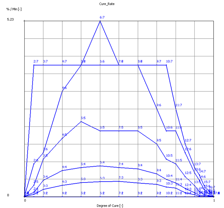 Modelling Curing of Composite Structures